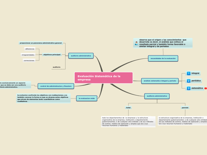 Evaluación Sistemática de la empresa - Mind Map Evaluación Sistemática de la empresa - Mind Map